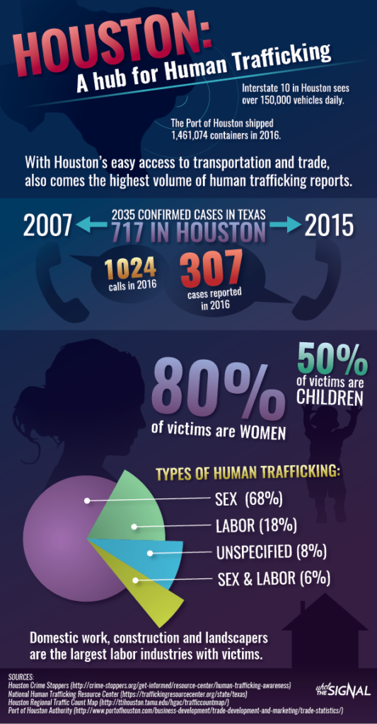 Infographic – Houston: A Hub for Human Trafficking – Sam Savell